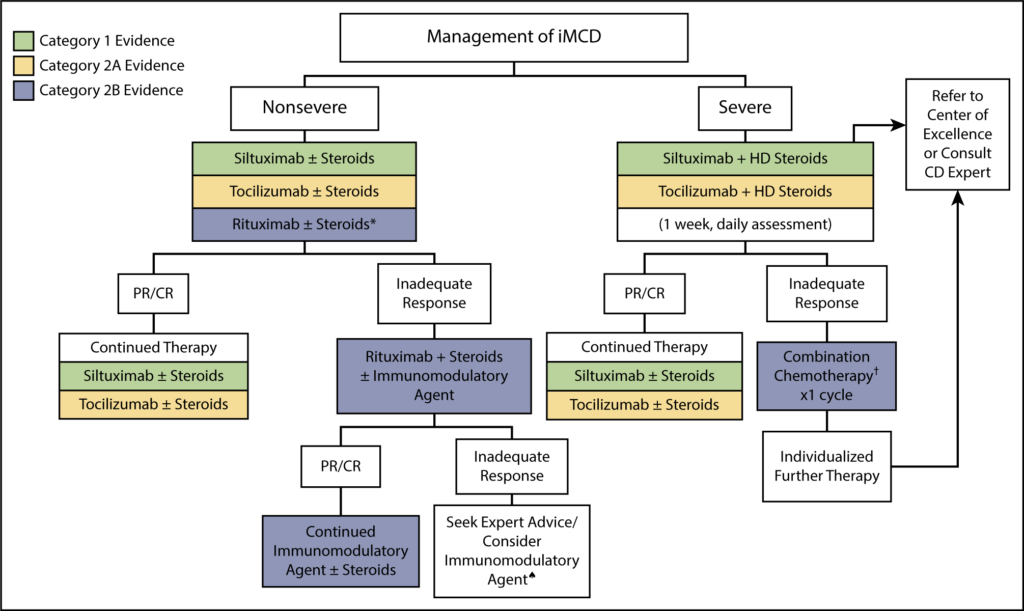 Treatment - CDCN
