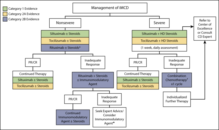 Treatment - CDCN